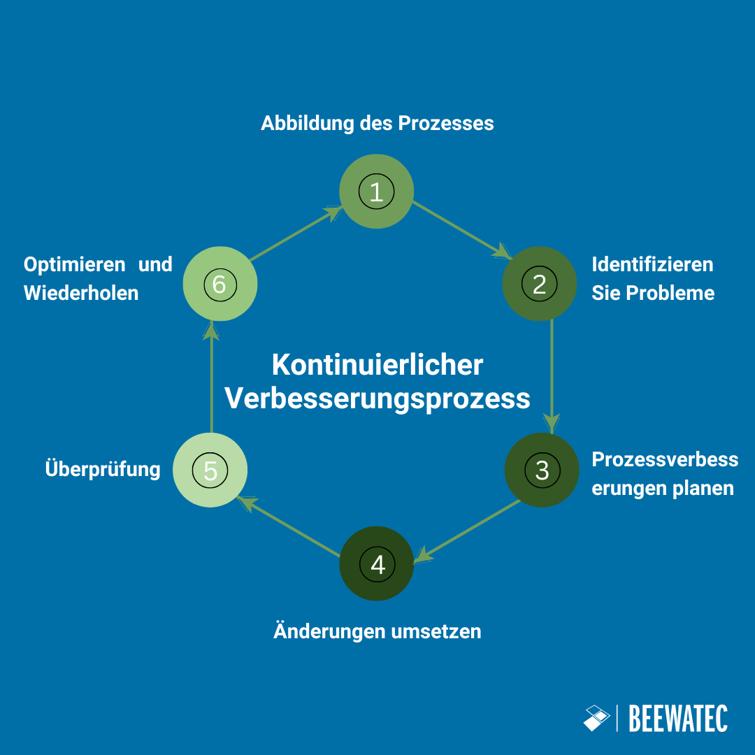 KVP (Kontinuierlicher Verbesserungsprozess): Definition & Prinzipien